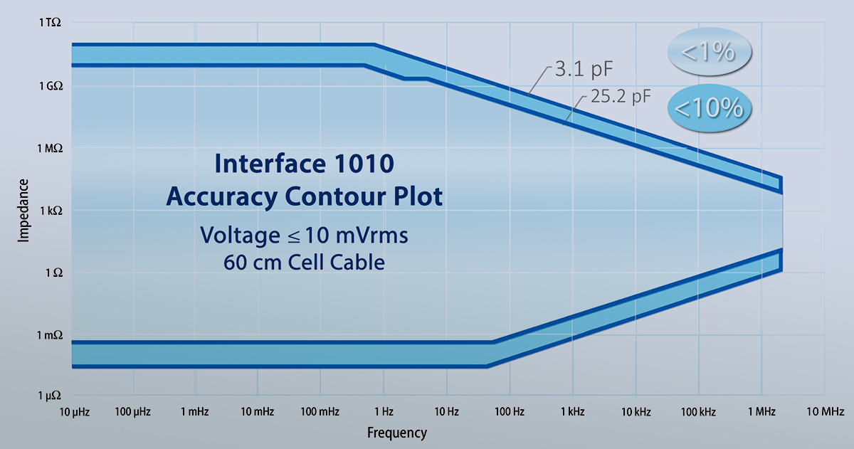 Interface 1010 Bipotentiostat